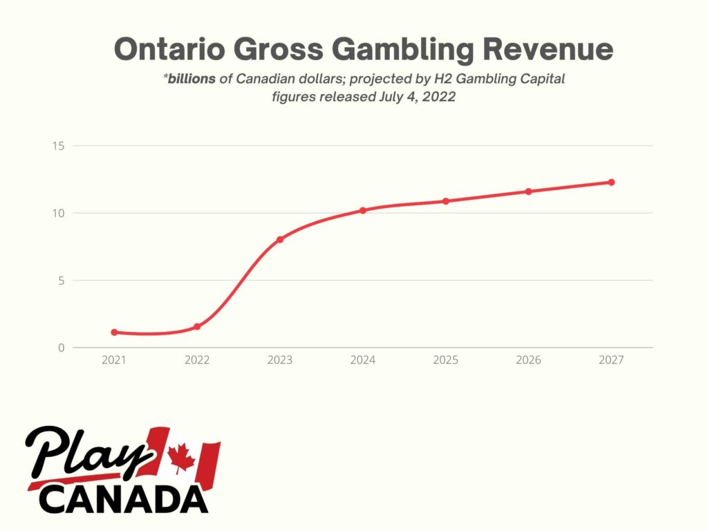 Ontario Gambling Revenue To Exceed $8 Billion By 2023