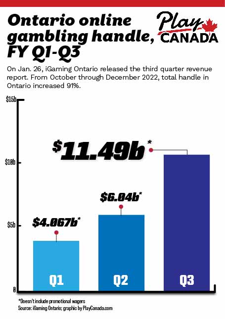 Ontario Casino And Sportsbook Revenue Up 182% Since Launch