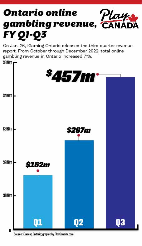 Ontario Casino And Sportsbook Revenue Up 182% Since Launch