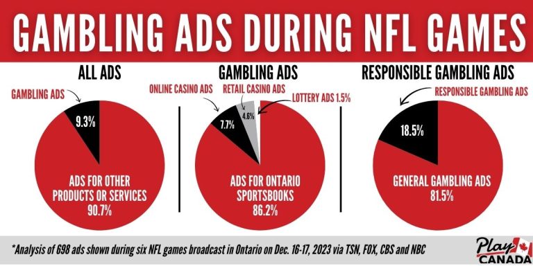 Analysis Of Ontario Gambling Ads During NFL Broadcasts