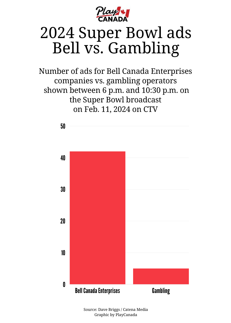 Ontario Sportsbook Ads Virtually Non-Existent During Super Bowl