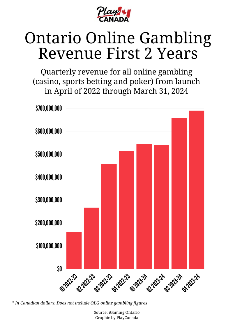 Ontario Ranks #1 In NA For Year 2 Online Gambling Revenue